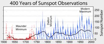 GRAND SOLAR MINIMUM GSM NEWS LIVE – THE SUN DRIVES THE CLIMATE