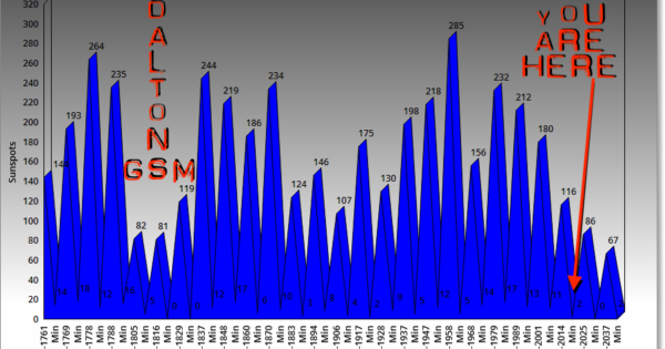GRAND SOLAR MINIMUM GSM NEWS LIVE – THE SUN DRIVES THE CLIMATE